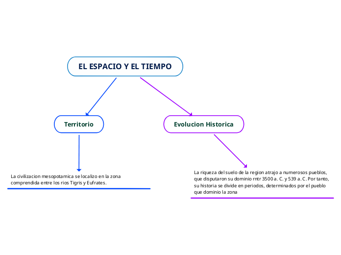 EL ESPACIO Y EL TIEMPO - Mind Map